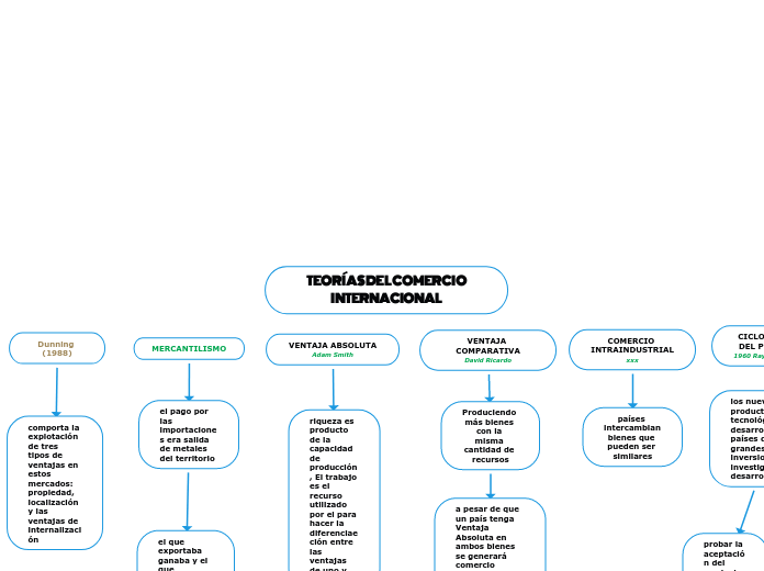 TEORÍAS DEL COMERCIO INTERNACIONAL - Mind Map